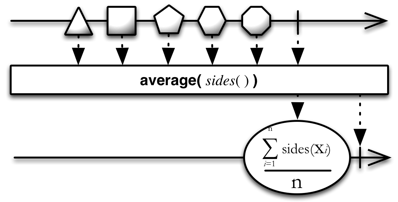 Average ReactiveX Docs4dev