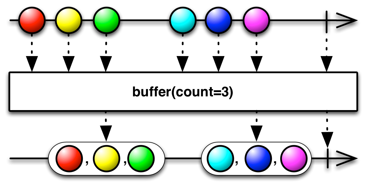 ReactiveX El Operador Buffer Transforma El Observable Que Emite 
