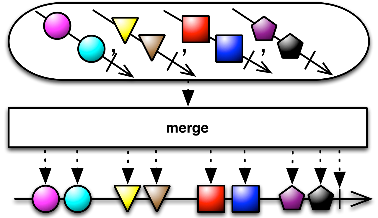 Merge ReactiveX Docs4dev