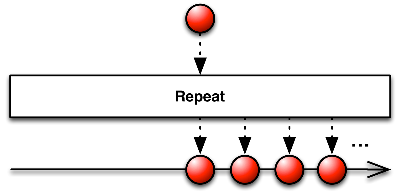 ReactiveX Repeat Operator