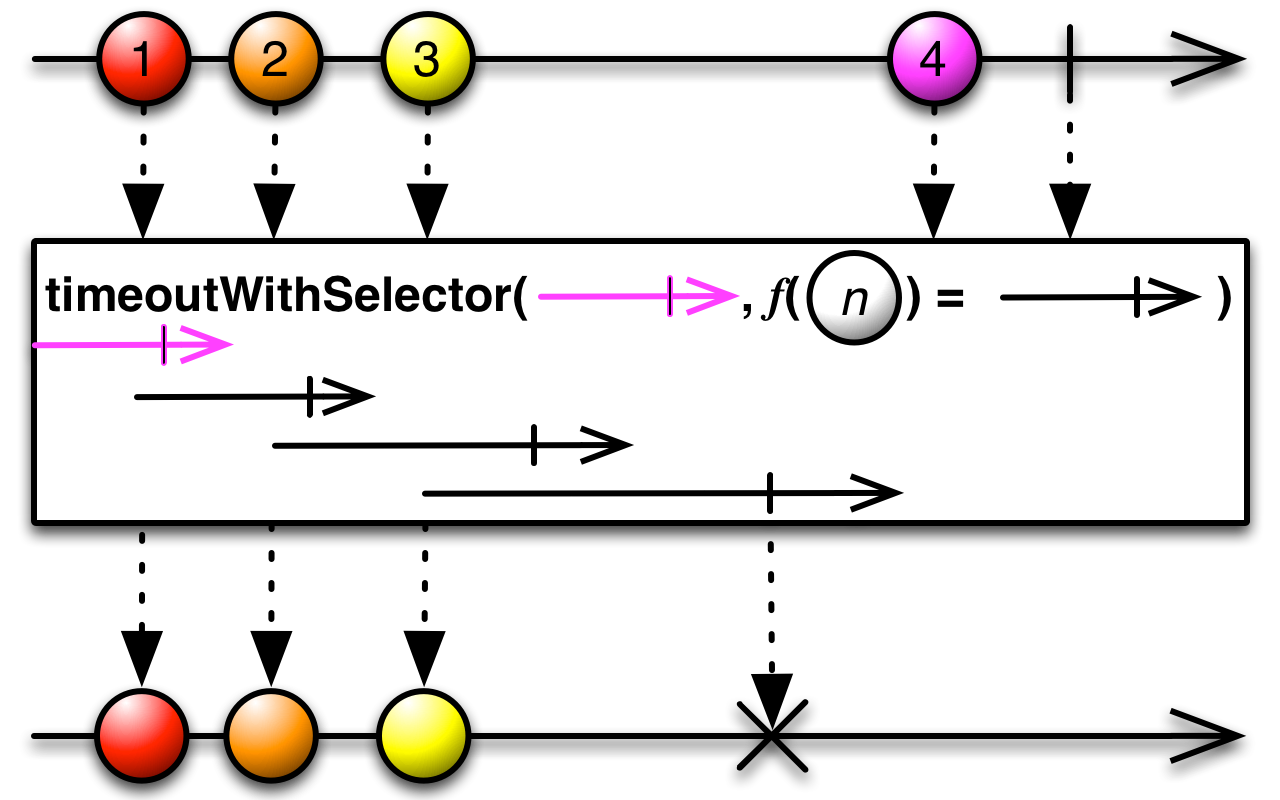 Timeout ReactiveX Documentation TypeError